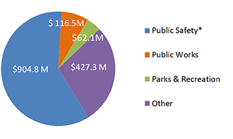Adopted Budget - City of San Antonio